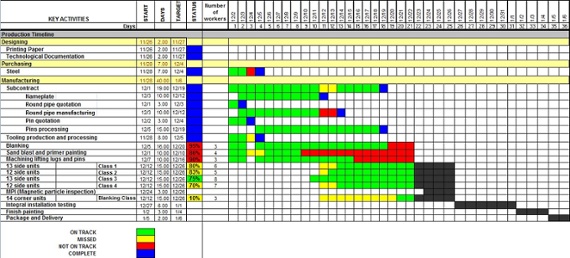 5 Reasons Why You Need PM Software With Interactive Gantt